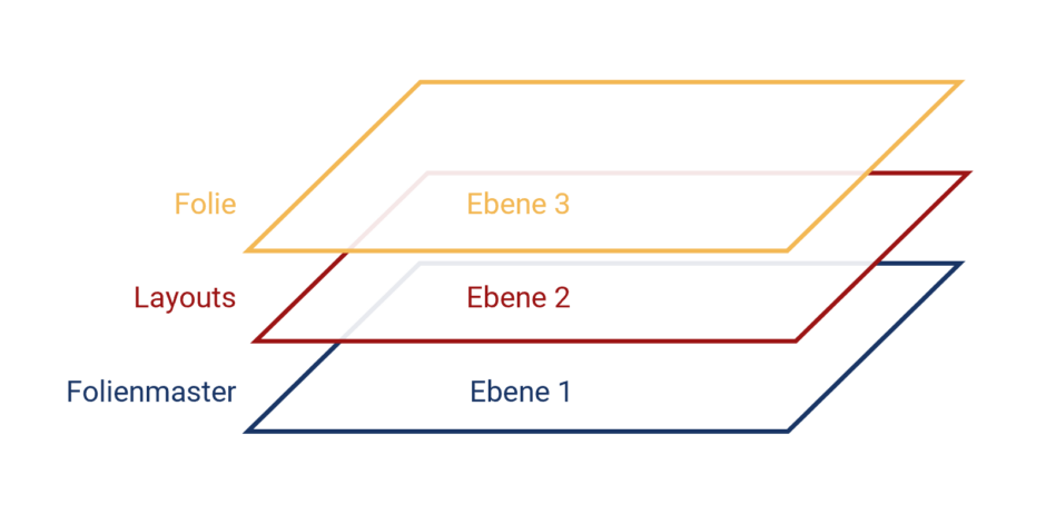 Folienmaster und Layouts in PowerPoint: das 3-Ebenen-Prinzip verstehen ...